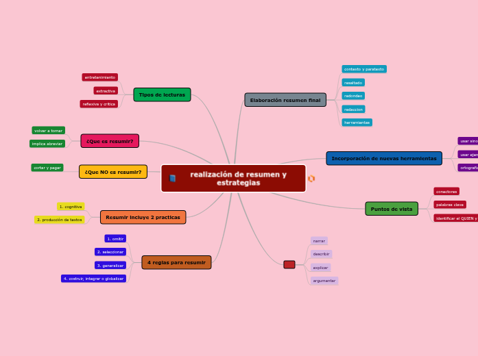 realizacion de resumen y estrategias - Mind Map